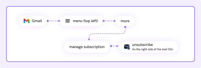 Gmail’s New Unsubscribe Feature: What is it? How does it work?